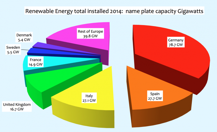 Germany Just Generated So Much Renewable Energy, They Paid People To ...