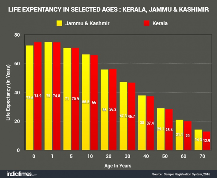 Amid Chaos And Disruption, Jammu And Kashmir Has Surpassed Kerala In ...