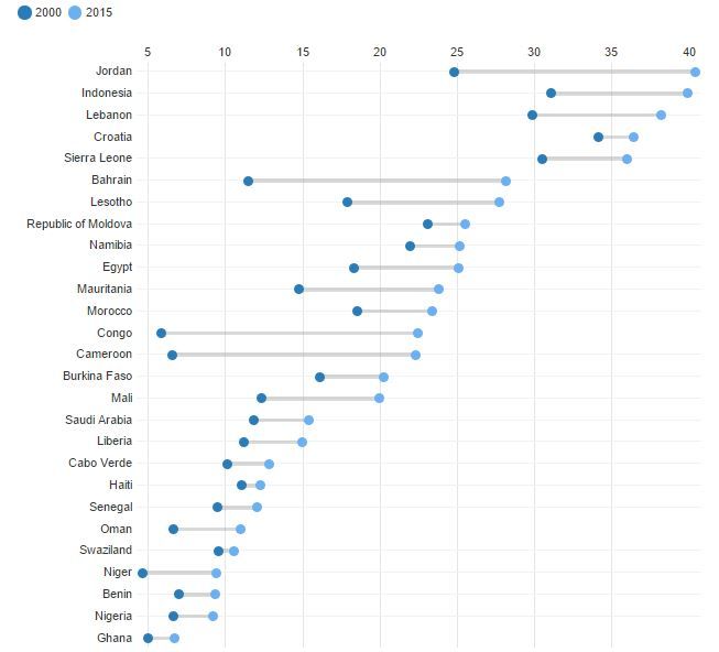 The World Bank Reviewed 2016 In 12 Graphs And India Is Making Headlines ...