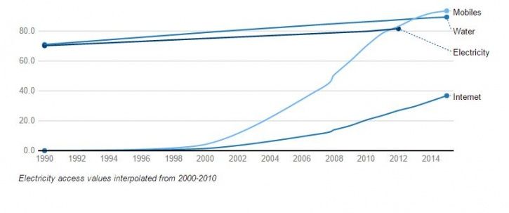 The World Bank Reviewed 2016 In 12 Graphs And India Is Making Headlines ...