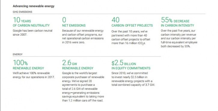 Google All Set To Be A 100 Percent Renewable Energy-Powered Company By ...
