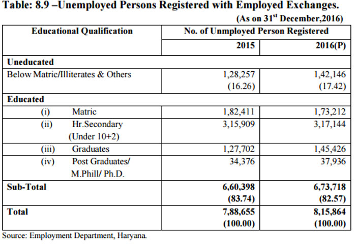 Meet The Postgraduates Who Are Vying For A Peon's Job In Haryana