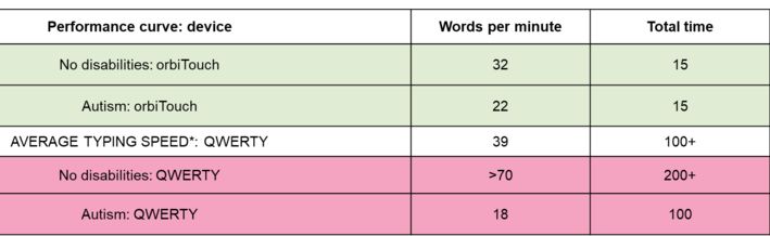 Orbitouch Is A $400 Keyboard With No Keys, That Claims To Make Typing ...