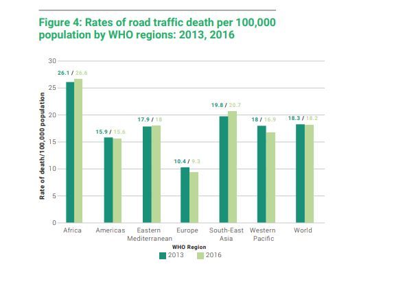 Drive Safe, Because Road Mishaps Are Now The Eighth Leading Cause Of ...