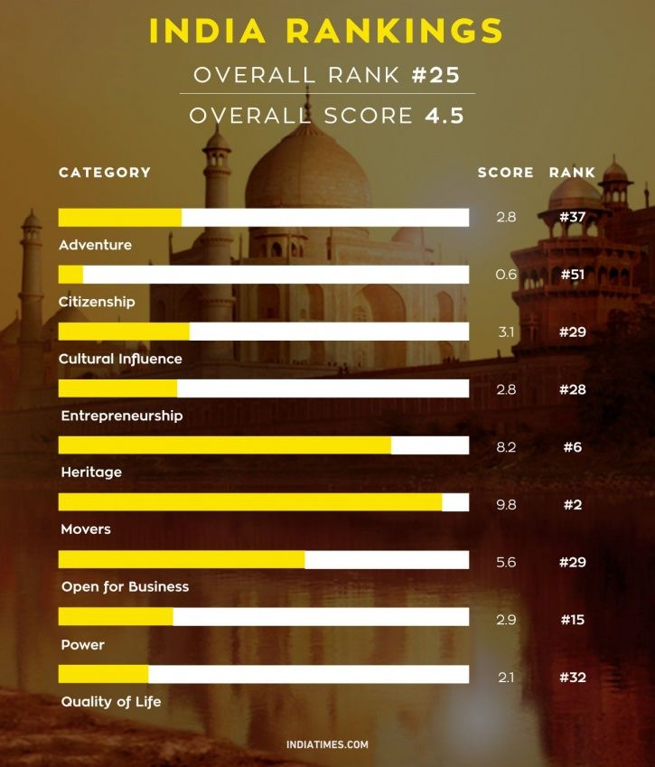 Switzerland, Canada, Germany Are World's Best Countries, India Ranks ...