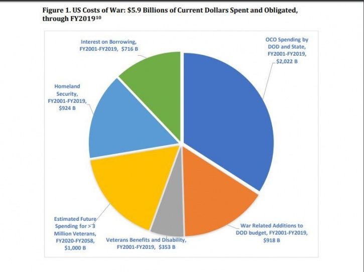 American War And Military Spending Has Cost U.S Taxpayers $5.9 Trillion ...