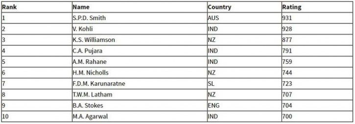 Virat Kohli Closes In On No. 1 Spot While Mayank Agarwal Enters The Top ...