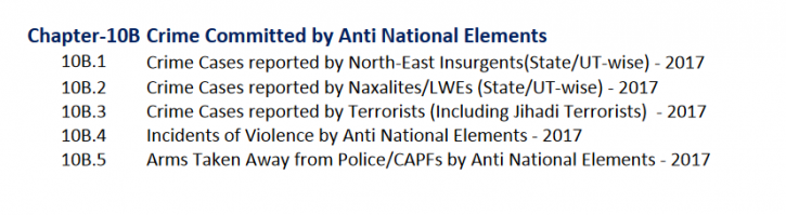 ‘Anti-Nationals’ & 'Jihadi Terrorists' Were Involved In 1,450 Crimes In ...