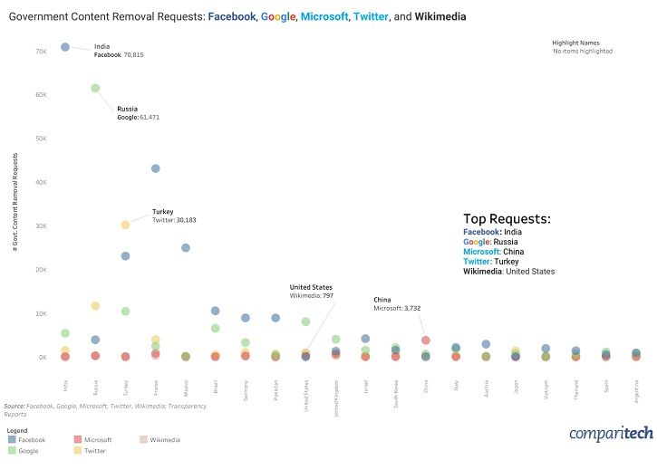 India Has Sent Most Censorship Requests To Social Media Platforms In ...