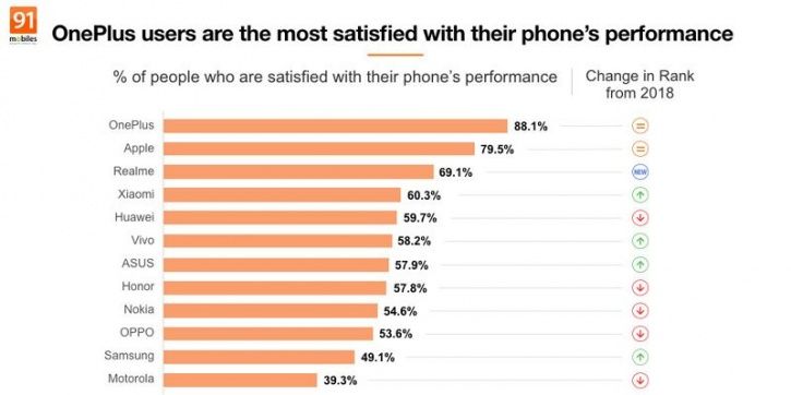 Apple, Samsung Or OnePlus: This User Report Reveals Which Premium ...