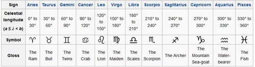 Introduction To Astrology And Zodiac Signs