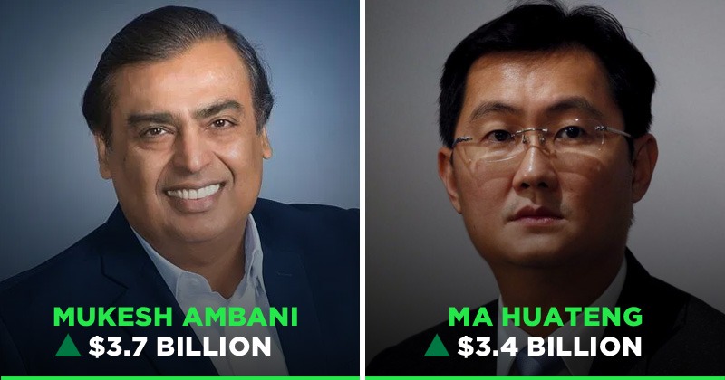 Despite COVID-19 Crisis, Net Worth Of These 10 Billionaires Jumped The ...